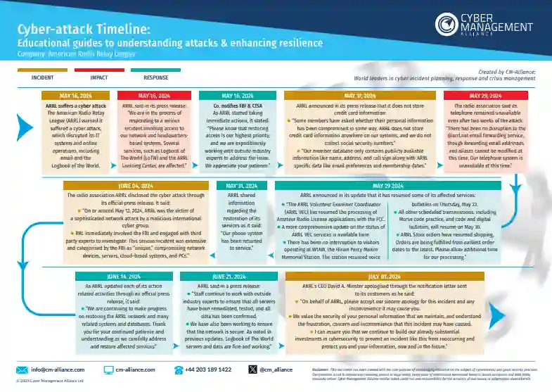 Cyber Attack Timelines